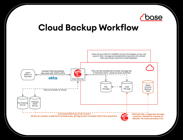 What is Cloud Backup? - base®
