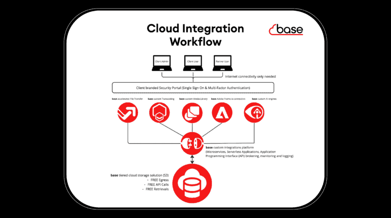 What is Cloud Integration? - base®