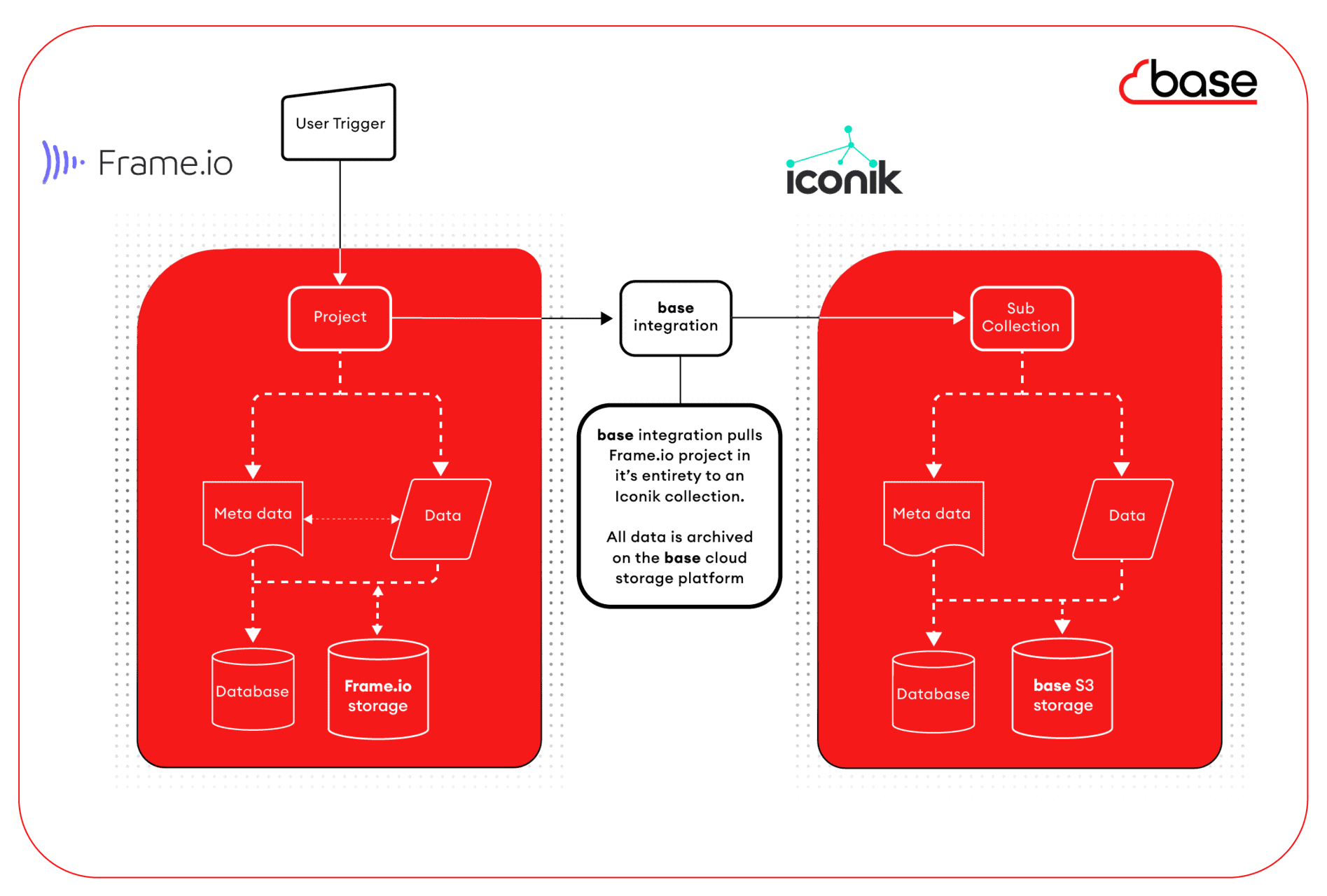 Frame.io and Iconik MAM Archive Integration