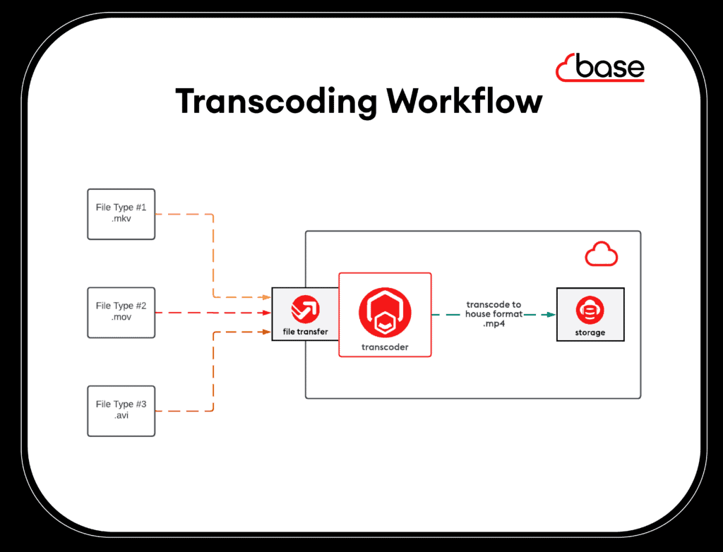 Cloud Video Transcoding Solutions - base®