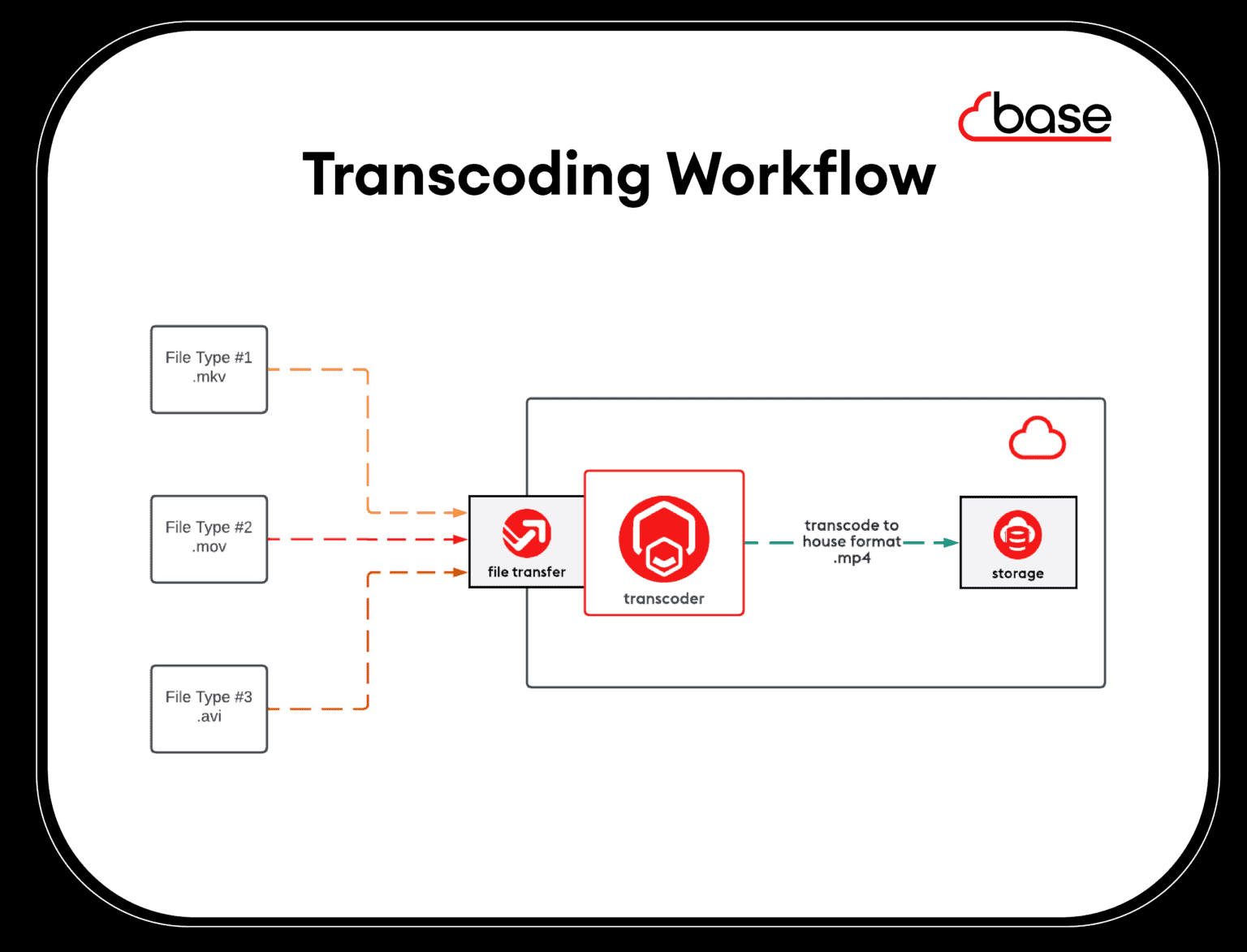 What is Transcoding? - base®
