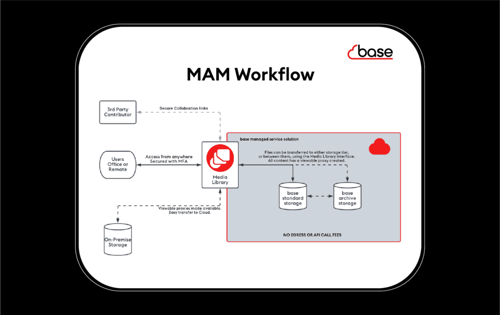 What is a Media Asset Management System? - base®